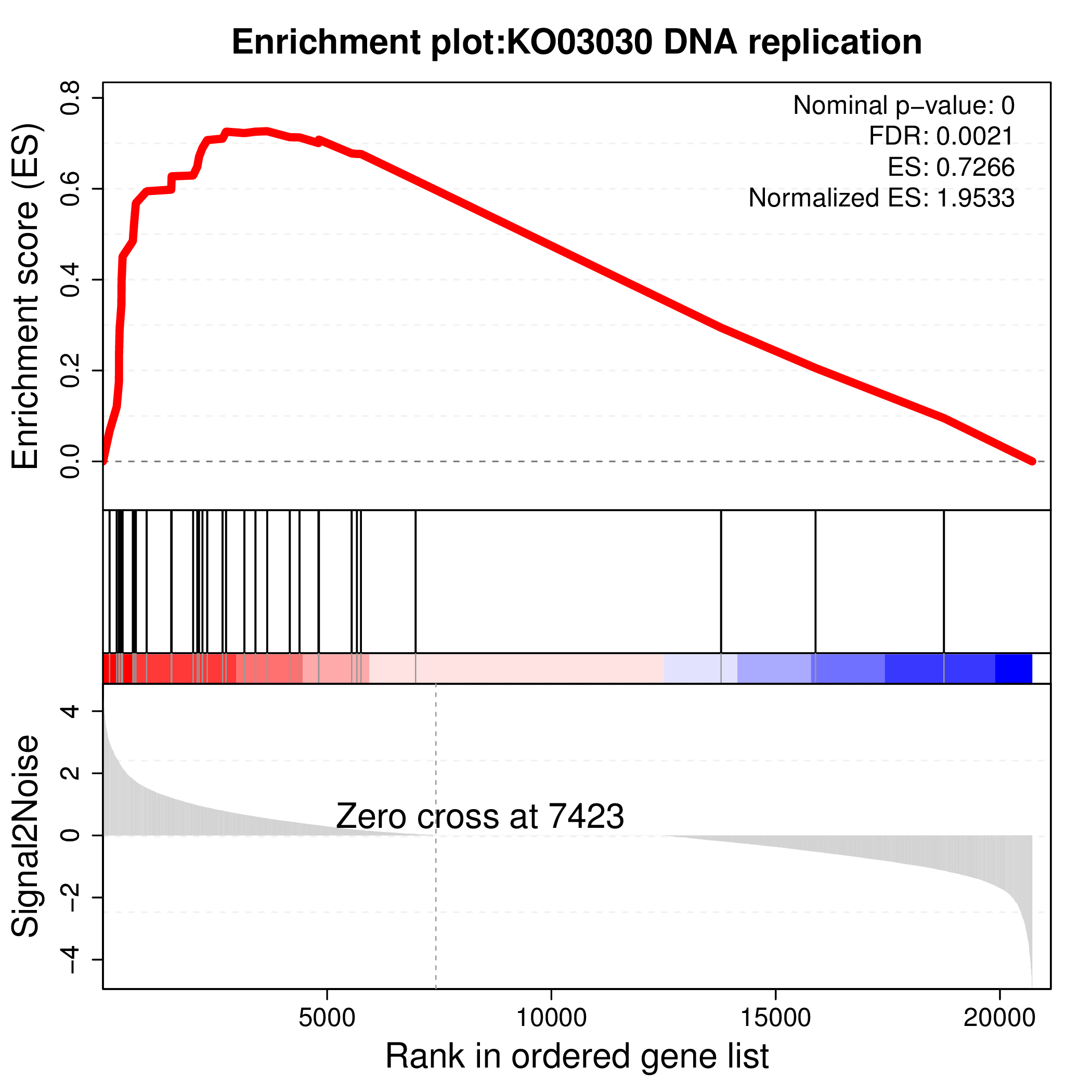 Details for gene set KO03030[GSEA]