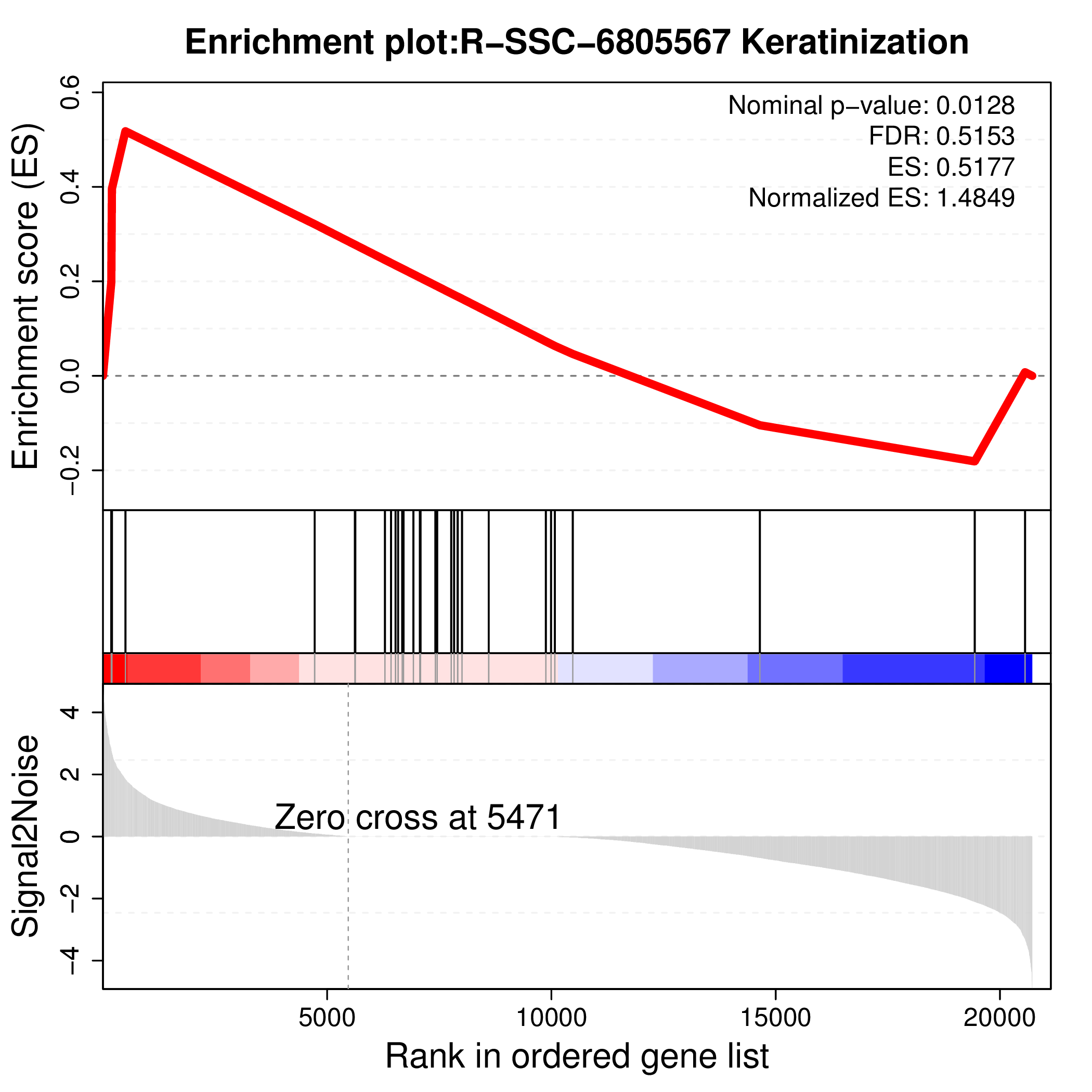 Details for gene set R-SSC-6805567[GSEA]