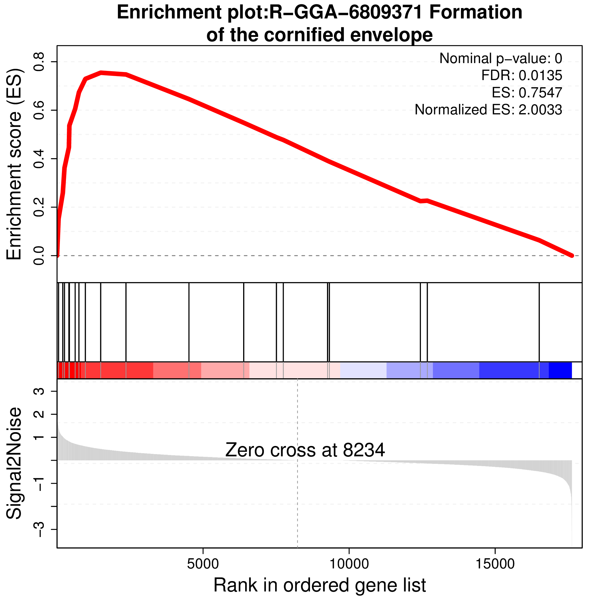 Details for gene set R-GGA-6809371[GSEA]