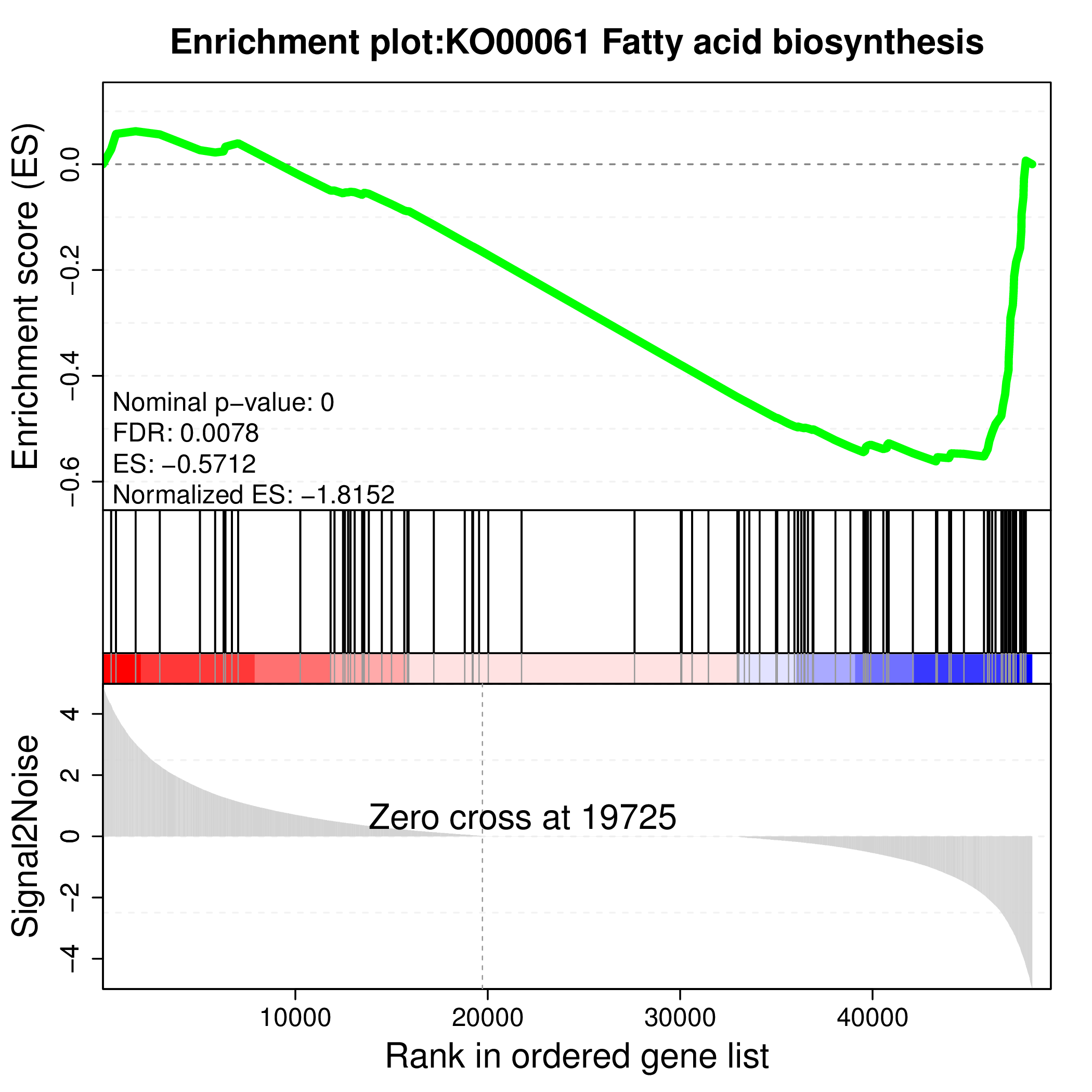 Details for gene set KO00061[GSEA]