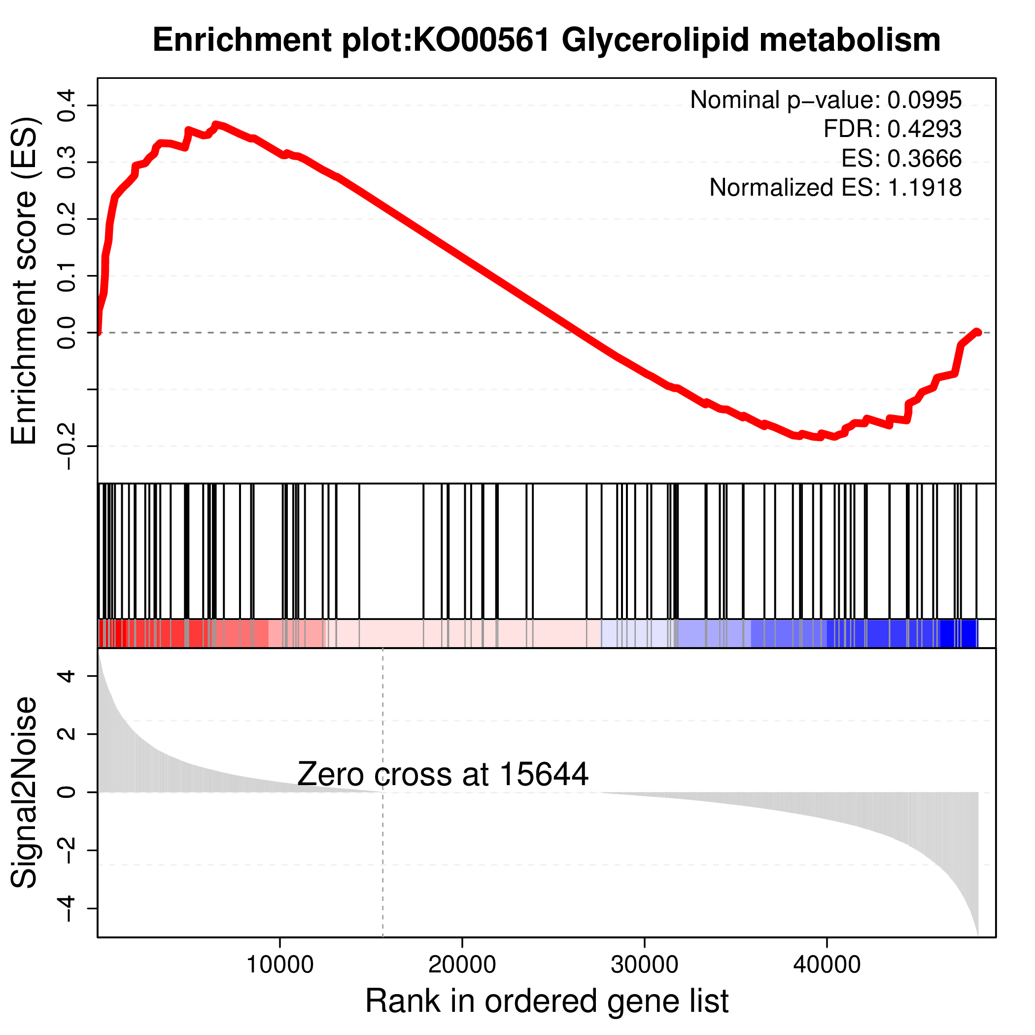 Details for gene set KO00561[GSEA]