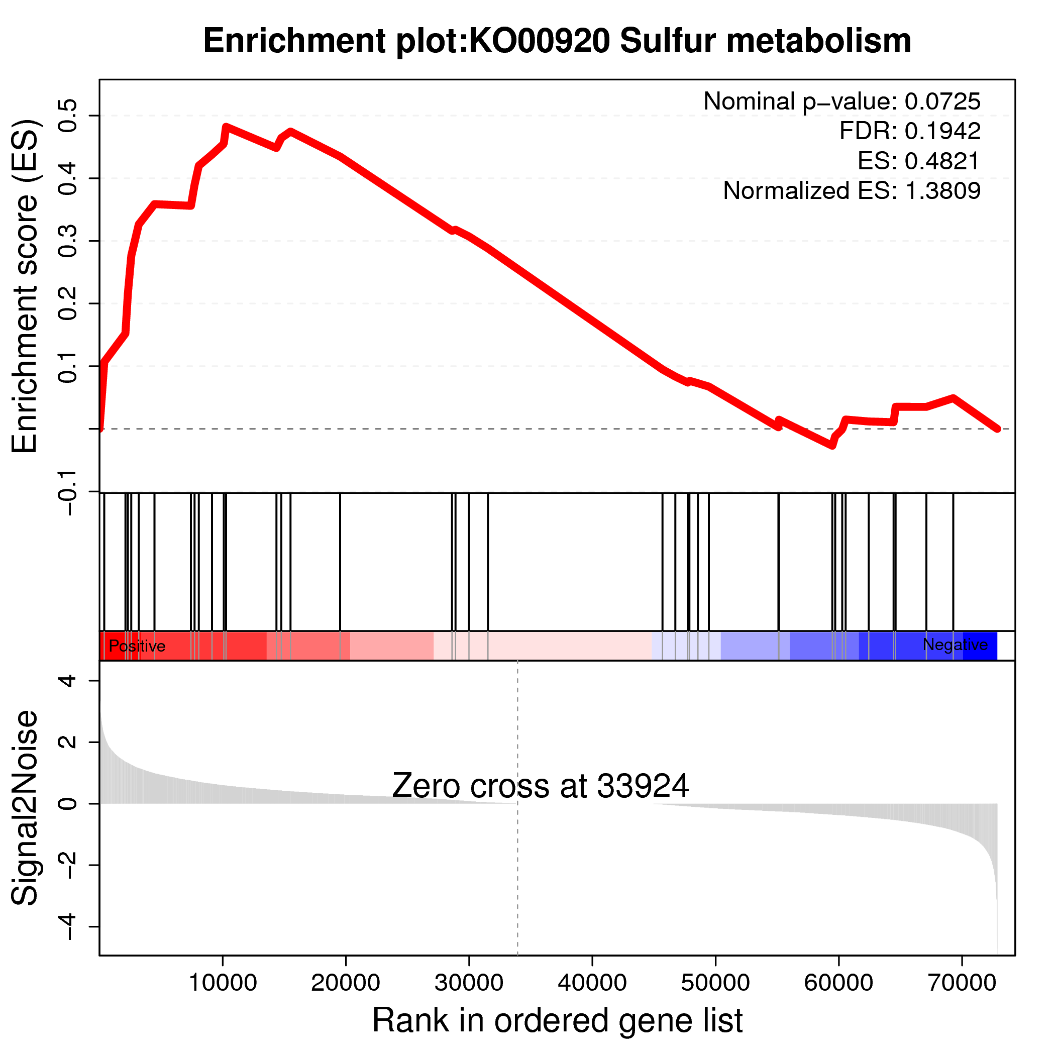 Details for gene set KO00920[GSEA]