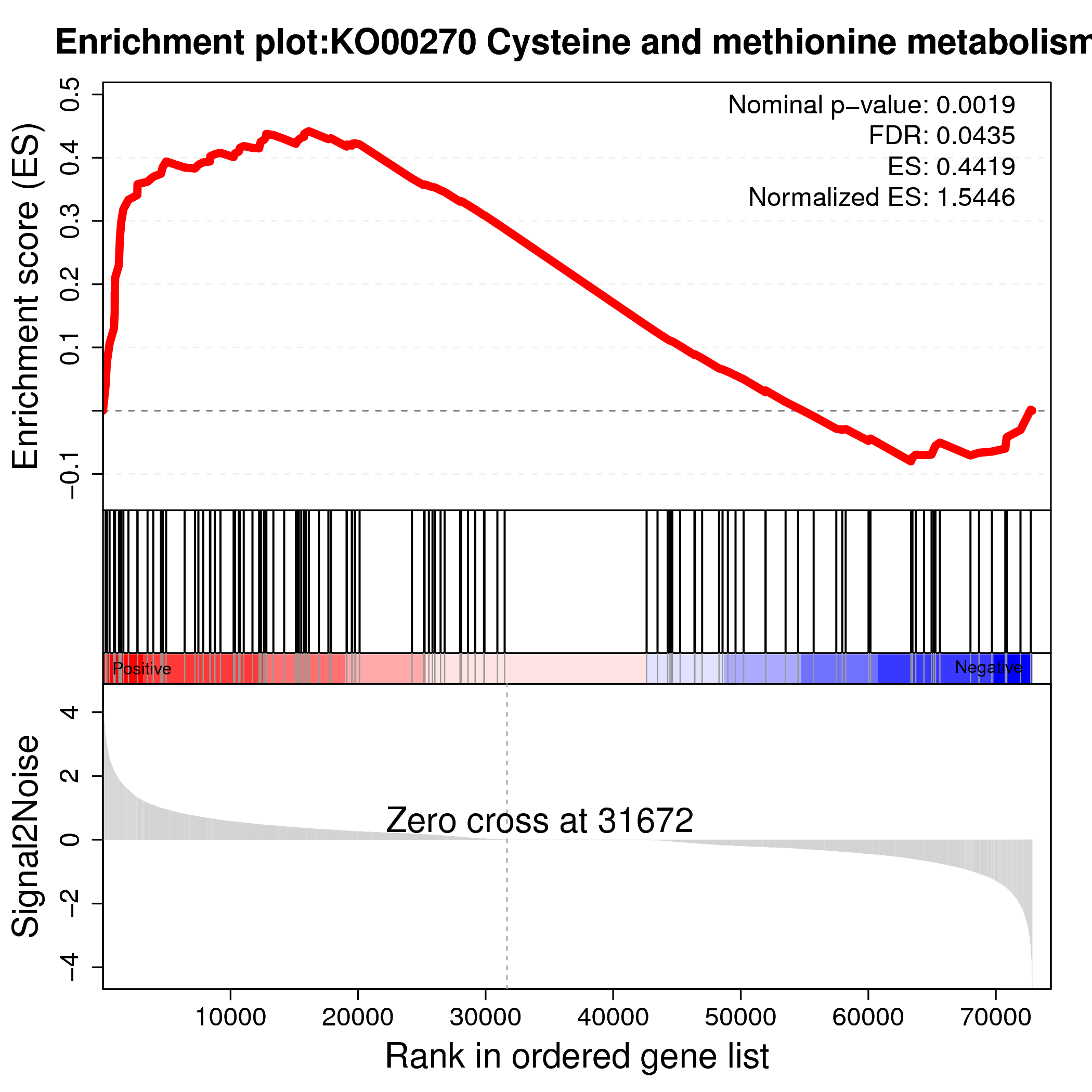 Details for gene set KO00270[GSEA]