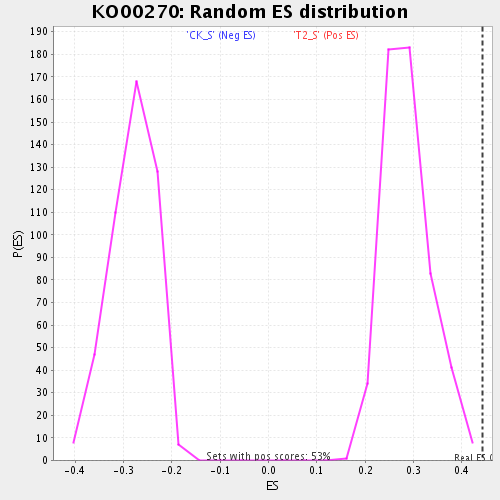 Details for gene set KO00270[GSEA]