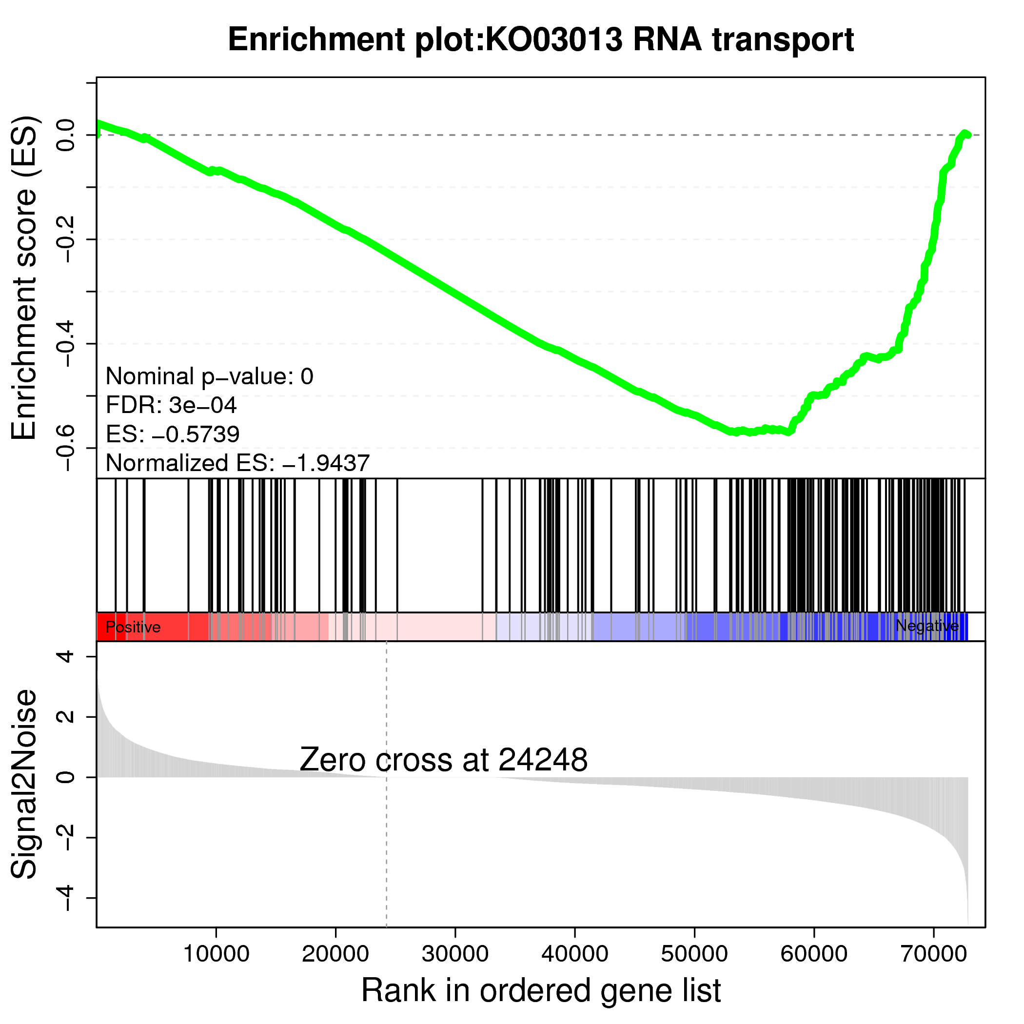 Details for gene set KO03013[GSEA]