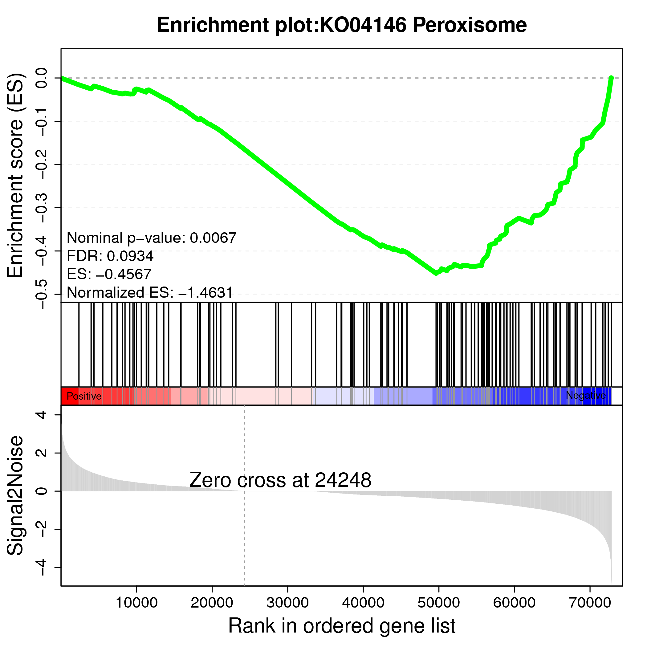 Details for gene set KO04146[GSEA]