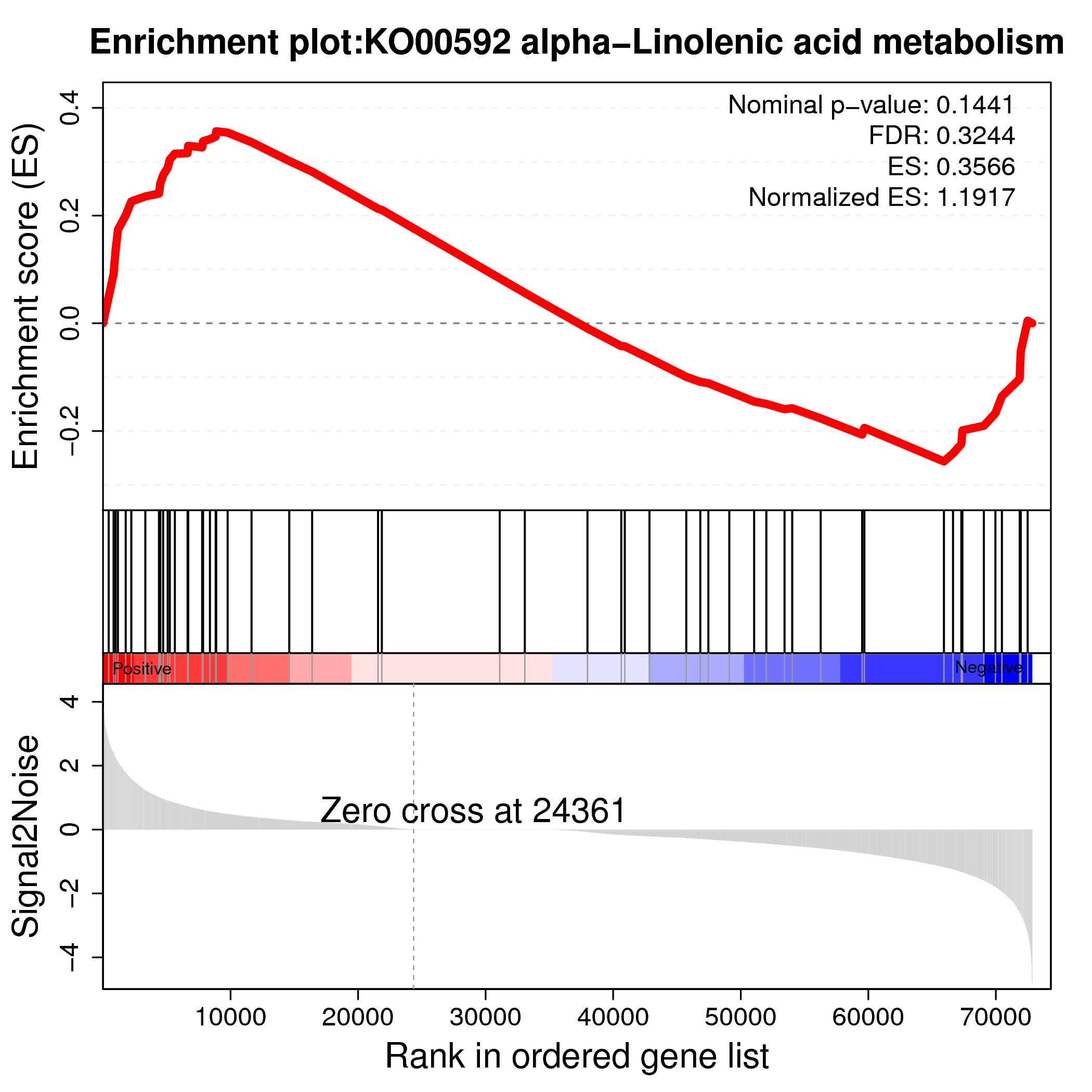 Details for gene set KO00592[GSEA]