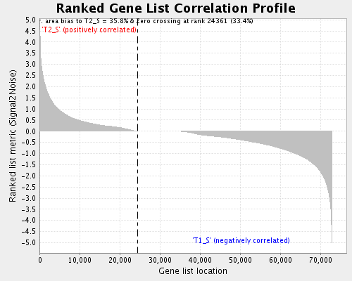 Heat map and correlation plot for all.all.cls#T2_S_versus_T1_S