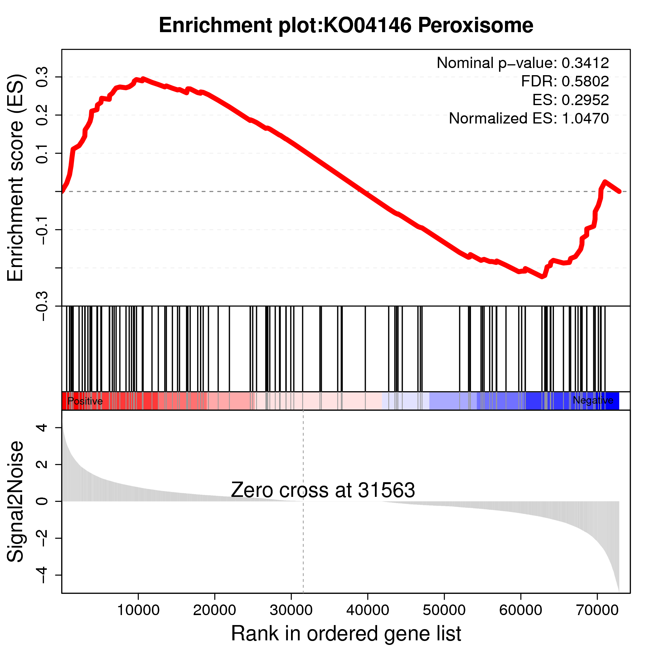 Details for gene set KO04146[GSEA]