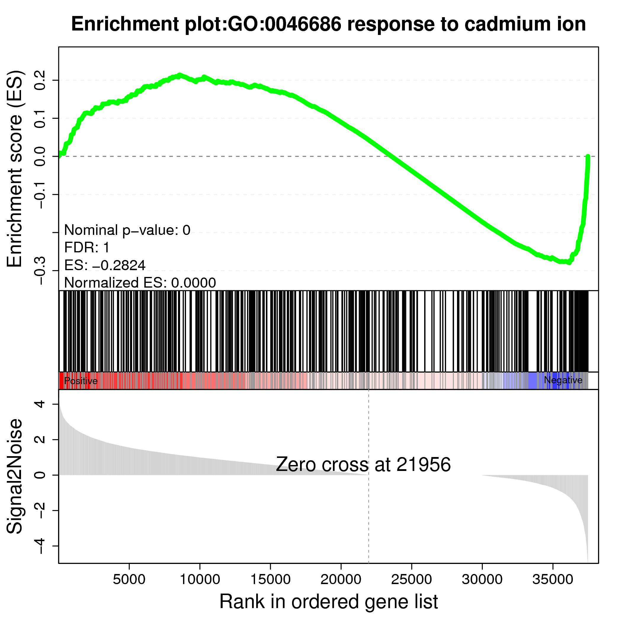 Details for gene set GO:0046686[GSEA]