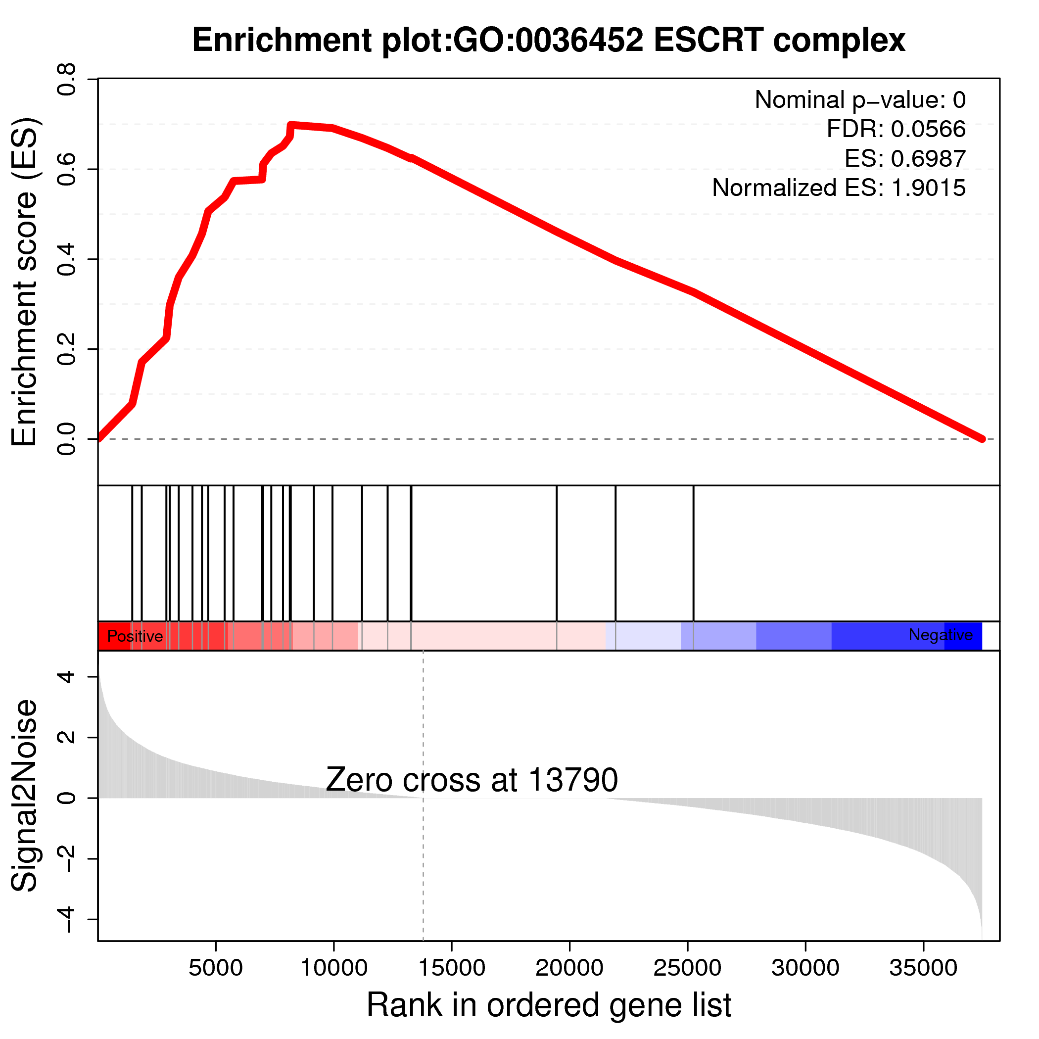 Details for gene set GO:0036452[GSEA]