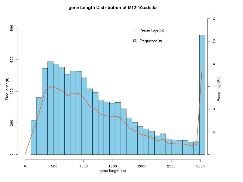 基迪奥生物 结题报告