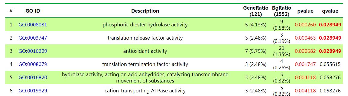 基迪奥生物 富集分析 帮助文档