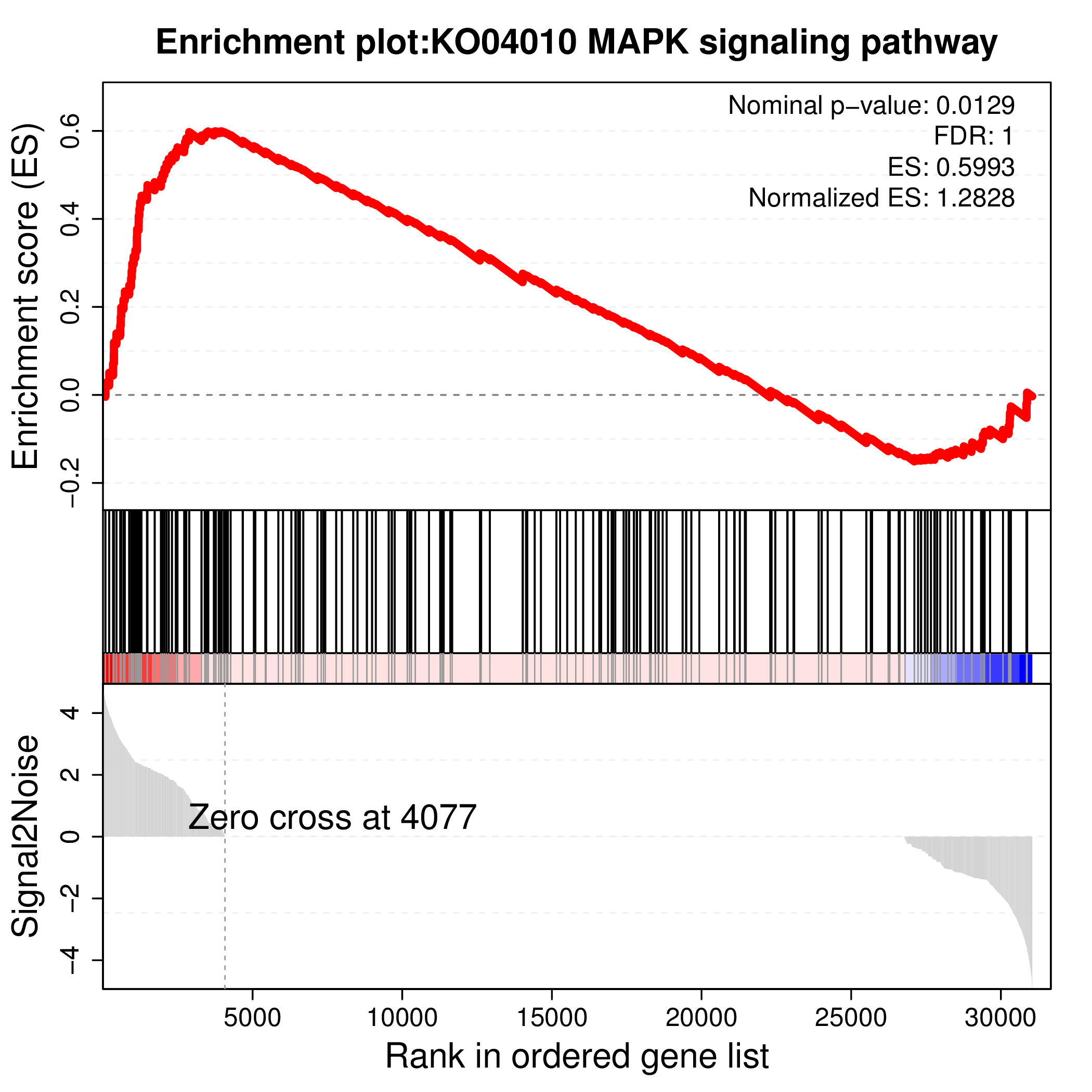 Details for gene set KO04010[GSEA]