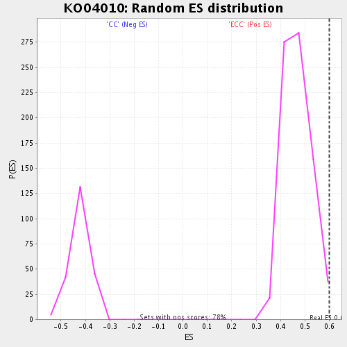 Details for gene set KO04010[GSEA]
