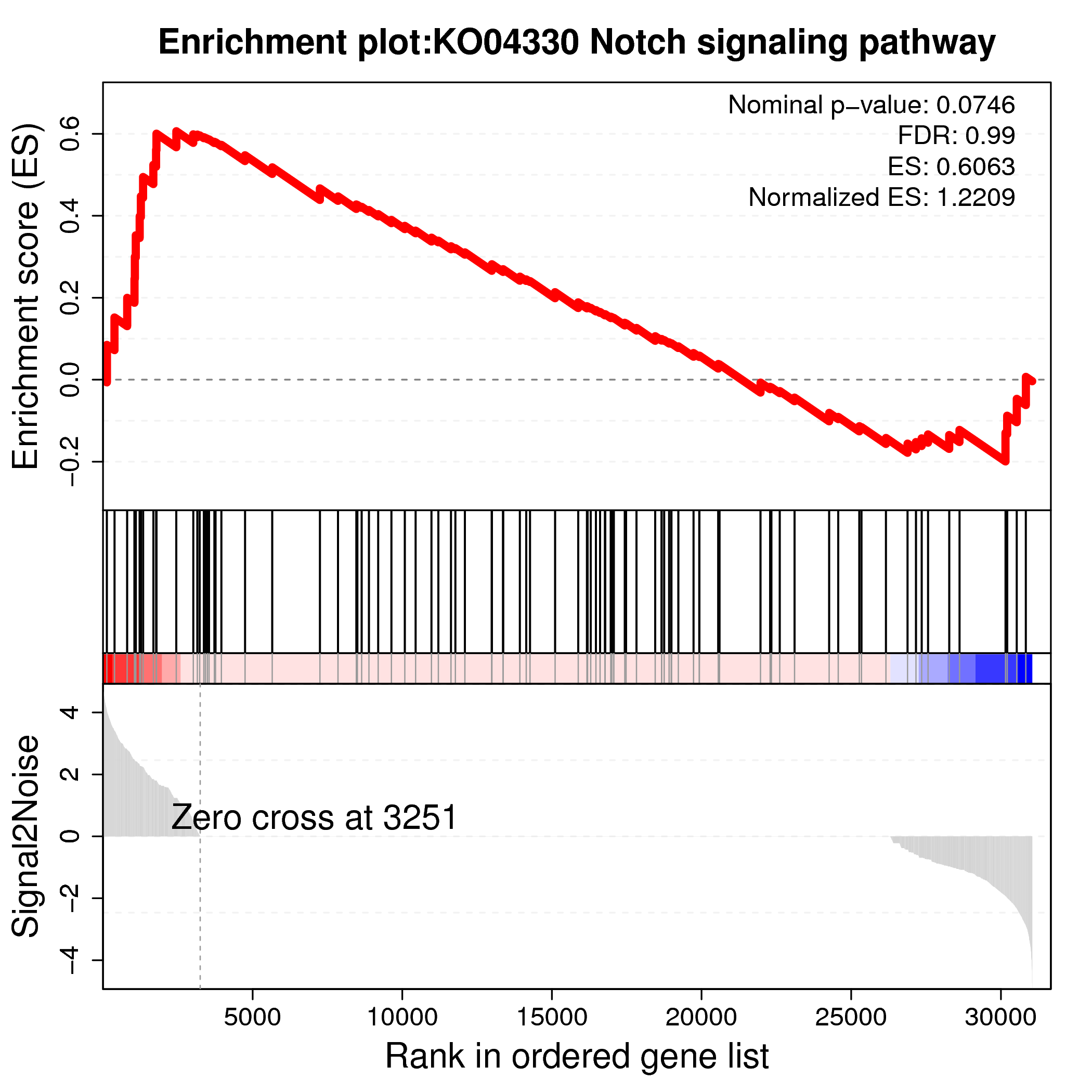 Details for gene set KO04330[GSEA]