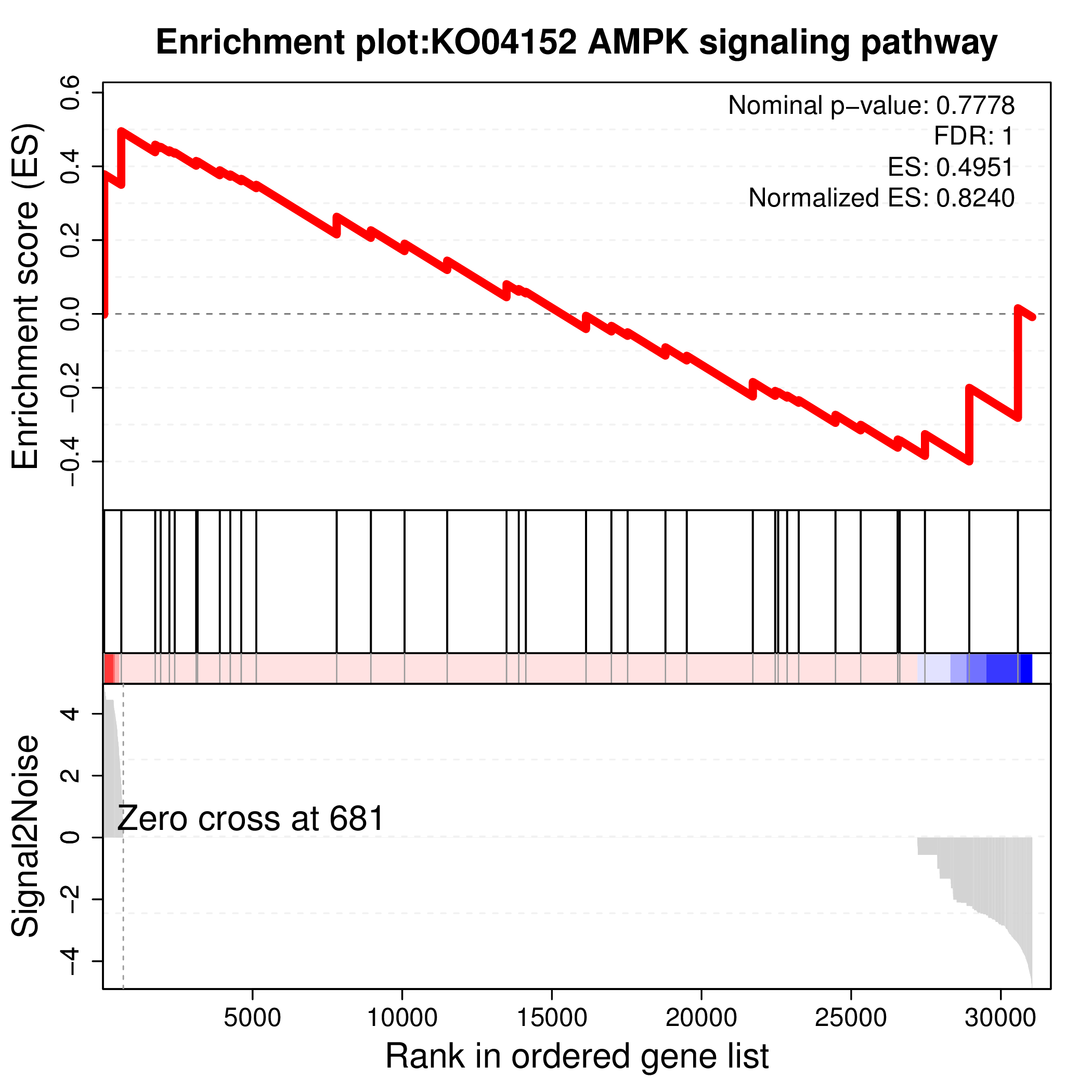 Details for gene set KO04152[GSEA]