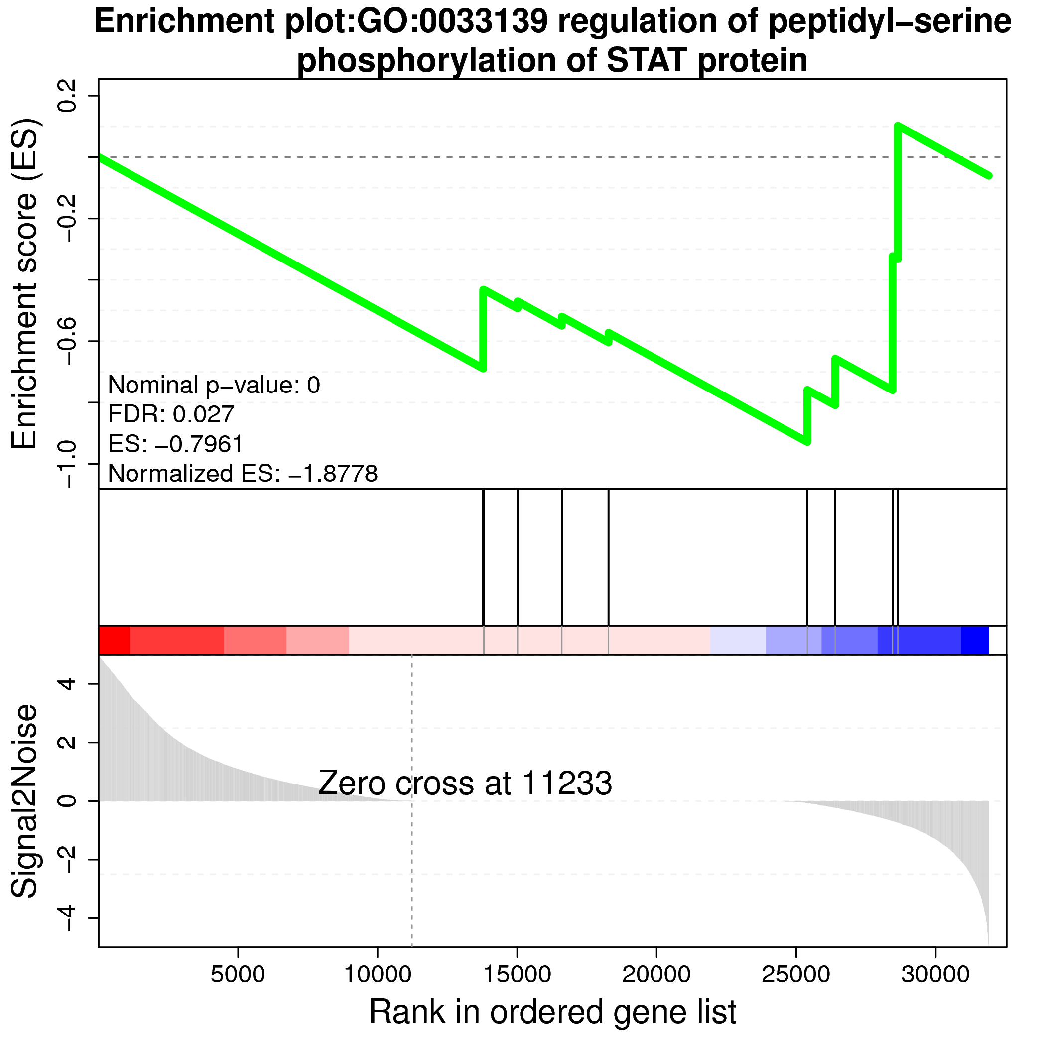 Details for gene set GO:0033139[GSEA]
