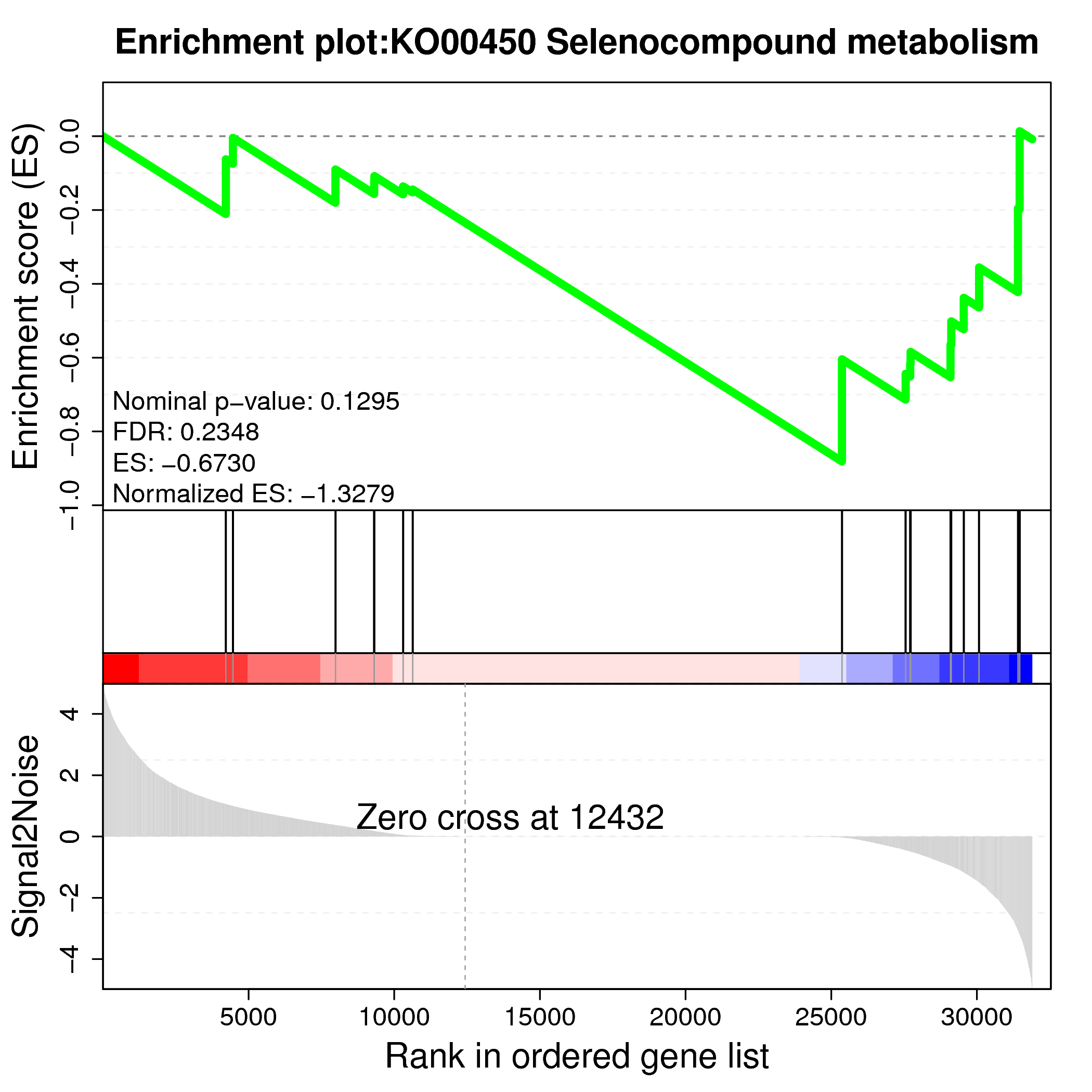 Details for gene set KO00450[GSEA]